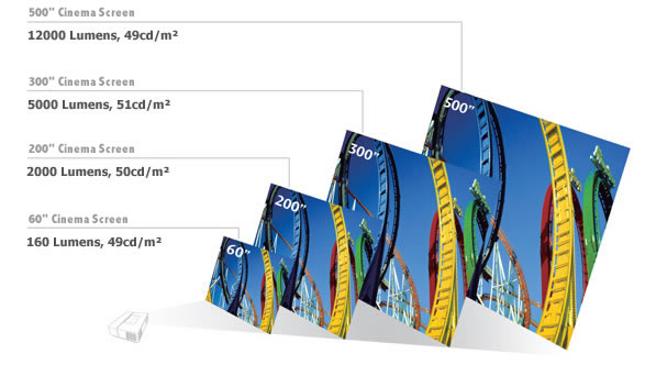 Projector Brightness (Lumens)